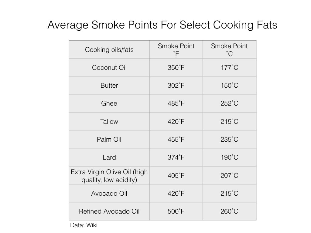 Healthiest And Unhealthy Cooking Fats - Gluten Free Homestead
